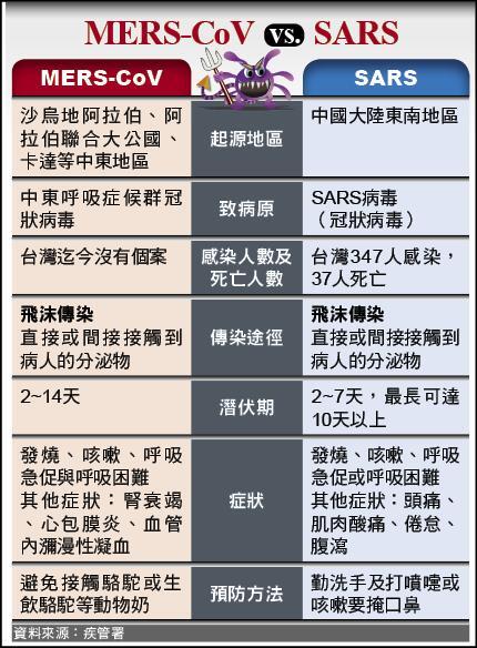 近日南韓出現3名中東呼吸症候群冠狀病毒感染症（MERS-CoV） 病例，若全體教職員工生有意赴流行地區應做好防護措施，避免感染。 - 慈濟科技 ...